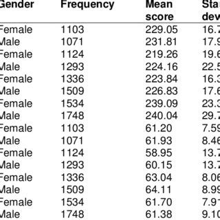 Group Statistics Gender Download Table