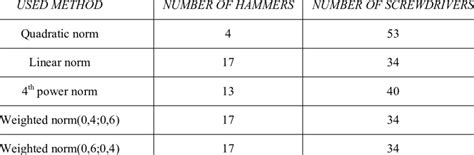 comparison of various vector optimization methods download table