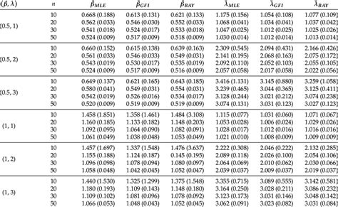 Mean Mse For The Point Estimations Of β And λ Download Scientific
