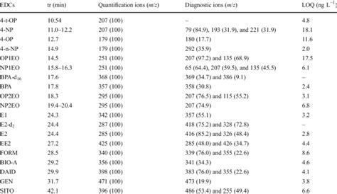 Quantification Diagnostic Ions And Limits Of Quantification Loq Of