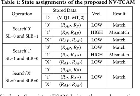table 1 from capacity oriented high performance nv tcam leveraging