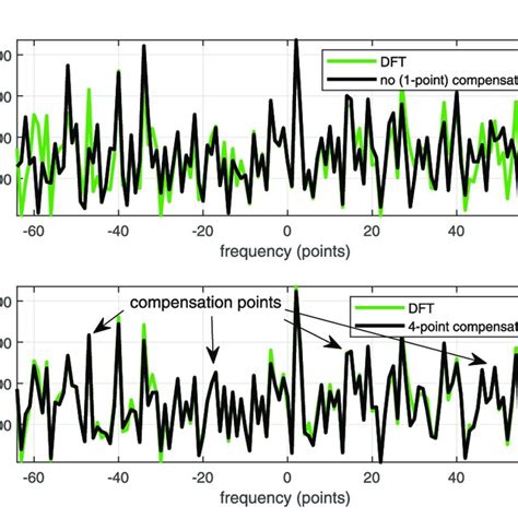 Power Spectrum Of An Random Sequence Given By Eq 7 Green Curves And