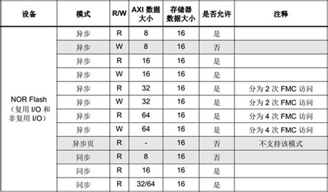 【stm32h7教程】第47章 Stm32h7的fmc总线基础知识和hal库api 知乎