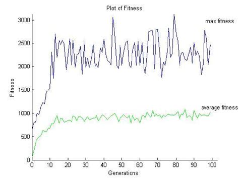 Population Fitness Eq 4 Is Plotted Across One Hundred Generations