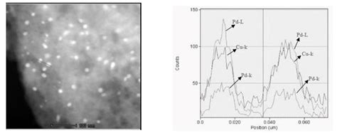 Method For Controlling Metal Atom Ratio In Supported Cu Pd Ac Alloy Catalyst Eureka Patsnap