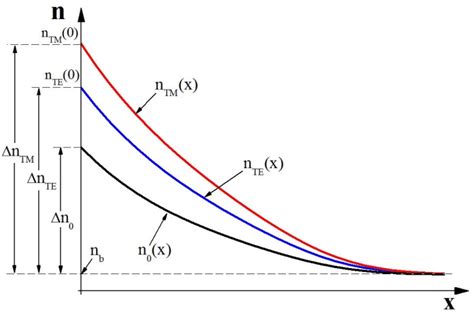 refractive index profiles in a planar waveguide showing birefringence
