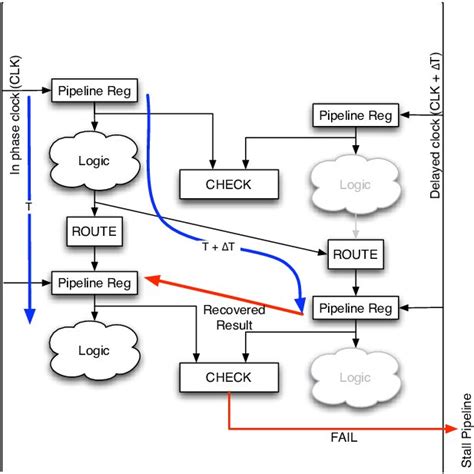 Architecture Of The Proposed Pipeline Pair For One Core With Routing Download Scientific