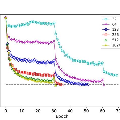 Learning Curves Of Different Mini Batch Sizes With Respect To Number Of