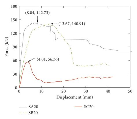 Static Load Midspan Displacement Curves Of Specimens Download