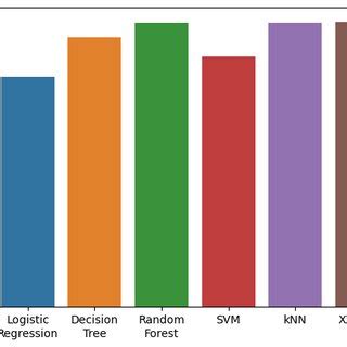 Accuracy Scores Of Machine Learning Models Download Scientific Diagram