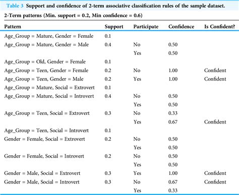 Table 3 From Semi Supervised Associative Classification Using Ant Colony Optimization Algorithm
