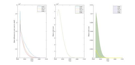 Test Other ODE Solvers For Lower Run Time Issue 137 Open AIMS ADRIA Matlab GitHub