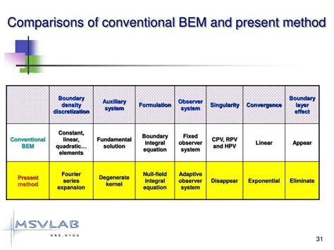 Ppt Null Field Integral Equation Approach For Engineering Problems