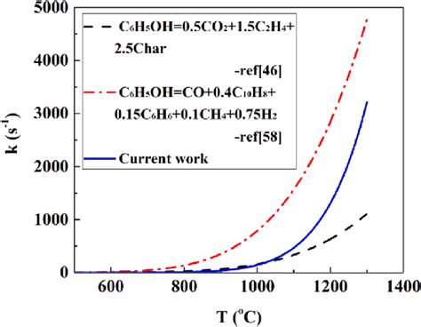 Thermal Decomposition Rates Of Phenol 4658 Download Scientific Diagram