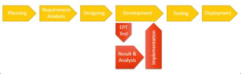 Early Performance Testing Objective Approach Benefits