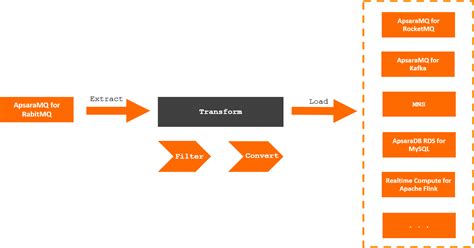 Overview Apsaramq For Rabbitmq Alibaba Cloud Documentation Center