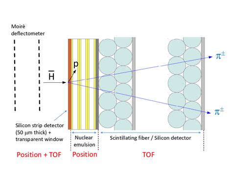 A Design Of The Hybrid H Detector Download Scientific Diagram