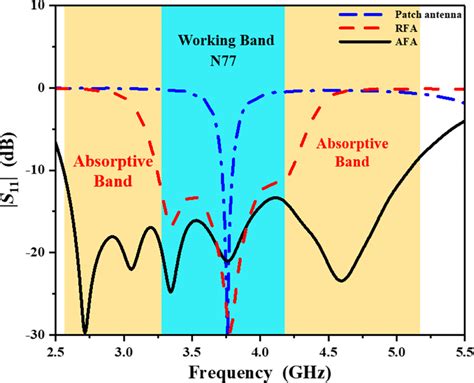 s11 of patch antenna reflective filtering antenna rfa and proposed