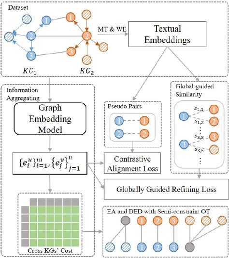 Figure 1 From Semi Constraint Optimal Transport For Entity Alignment With Dangling Cases