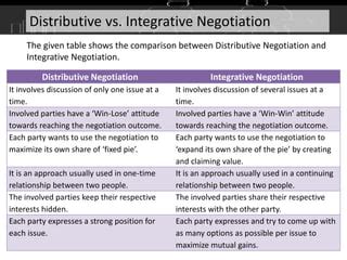 Negotiation Skills Basics Pptx