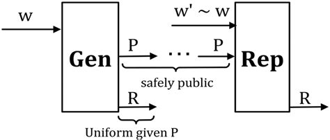 The Fuzzy Extractor Scheme Download Scientific Diagram