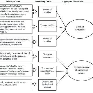 Data Structure Example Of Coding Download Scientific Diagram