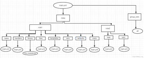 Ansible Roles（角色）ansibel中角色用于什么 Csdn博客