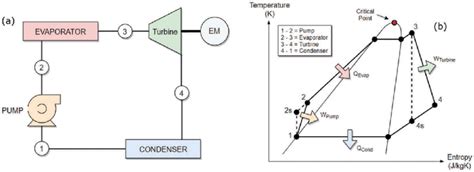 Orc System Schematic And Temperature Entropy Diagram Download Scientific Diagram