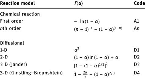 The Kinetic Models Used In Solid State Reactions Download Scientific Diagram