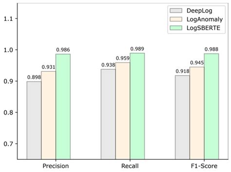 Research On Log Anomaly Detection Based On Sentence Bert