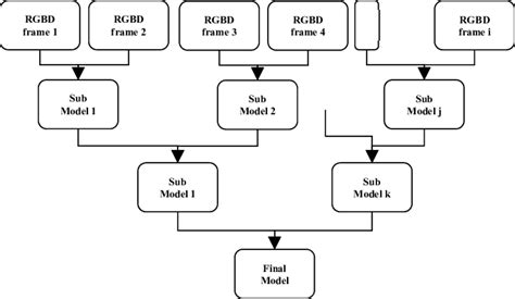 applying refinement stage to estimated transformation from slam