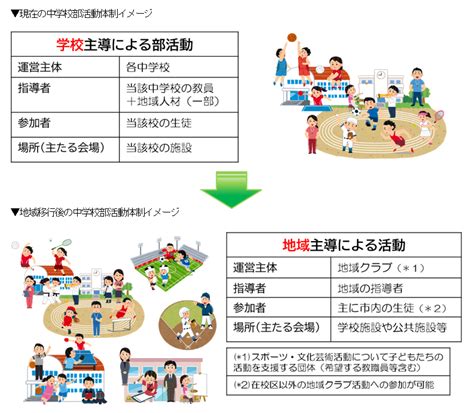 中学校部活動の地域移行について 飯塚市（学校教育課）
