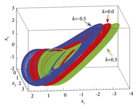 System Phase Diagrams With Single Control Parameter K Variation A