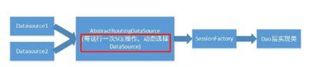 3种方式实现多数据源控制切换、实现读写分离；演示借助abstractroutingdatasource实现多数据源的动态切换代码【享学