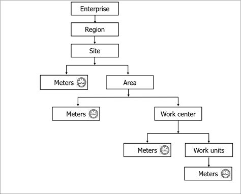 Guidelines To Create An Energy Model Hierarchy