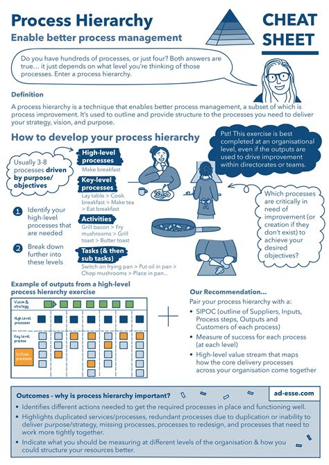 Process Hierarchy — Ad Esse