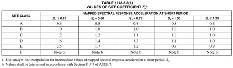 Seismic Analysis Asce 7 And Ibc 2012 Provisions The Structural World Seismic Analysis Asce 7 And Ibc 2012 Provisions The Structural World