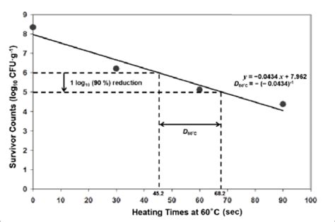 Determination Of The D Value At 60°c D60°c Of Salmonella Enterica Download Scientific Diagram