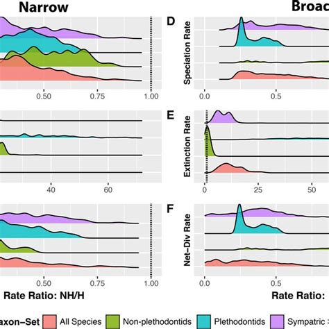 Comparison Of Model Averaged Parameter Estimates Among Character