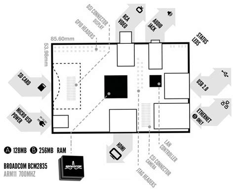 Raspberry Pi Hardware Overview Diagram