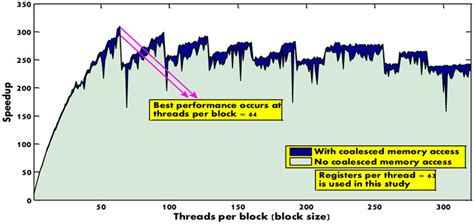 Speedup Versus Block Size For Optimized Gpu Based Five Layer Thermal