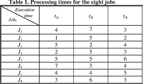 Table 1 From Solving Flexible Flow Shop Problems By Lpt And Ln