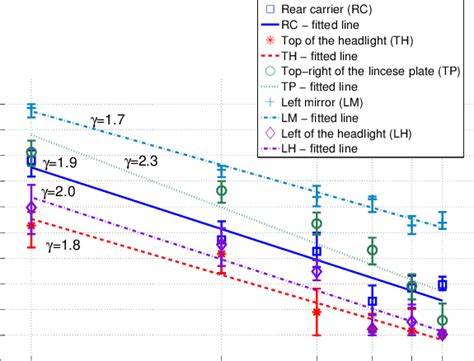 comparison of rssi when different antenna locations are used the error