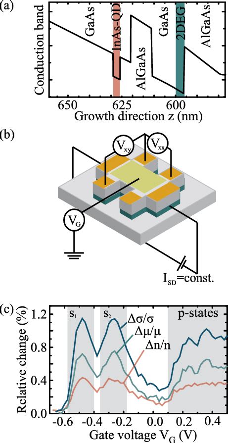 A Conduction Band Structure Of The Active Part Of The Sample With