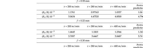 Correlation Parameters For Surface Roughness On Amplitude Of Vibration Download Scientific