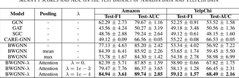 Figure 1 From Attention Pooling For Beta Wavelet Filters In Anomaly Classification With Graph