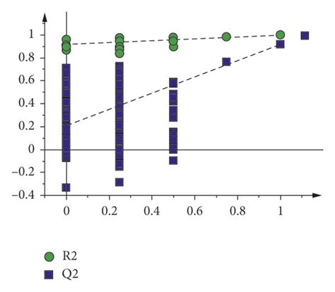 pca score plot a pls da model validation b opls da score plot