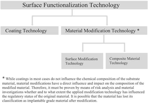 Surface Technology Classification Flowchart Download Scientific Diagram