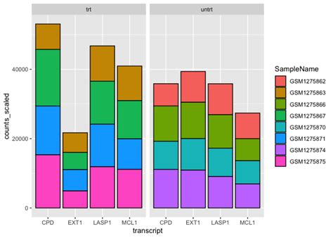 Ggplot2 Continued R Introductory Series 2023