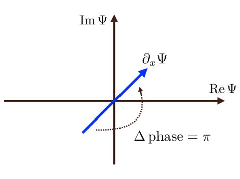 Behavior Of The Wavefunction In 1 1 Dimensions In The Vicinity Of A Download Scientific